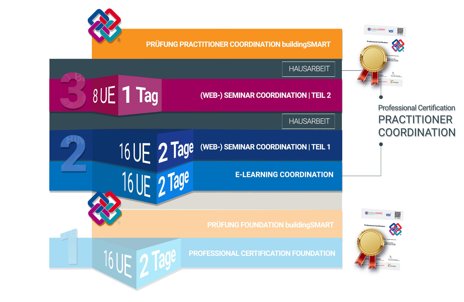 openBIM Practitioner Coordination mit buildingSMART/VDI Zertifikat