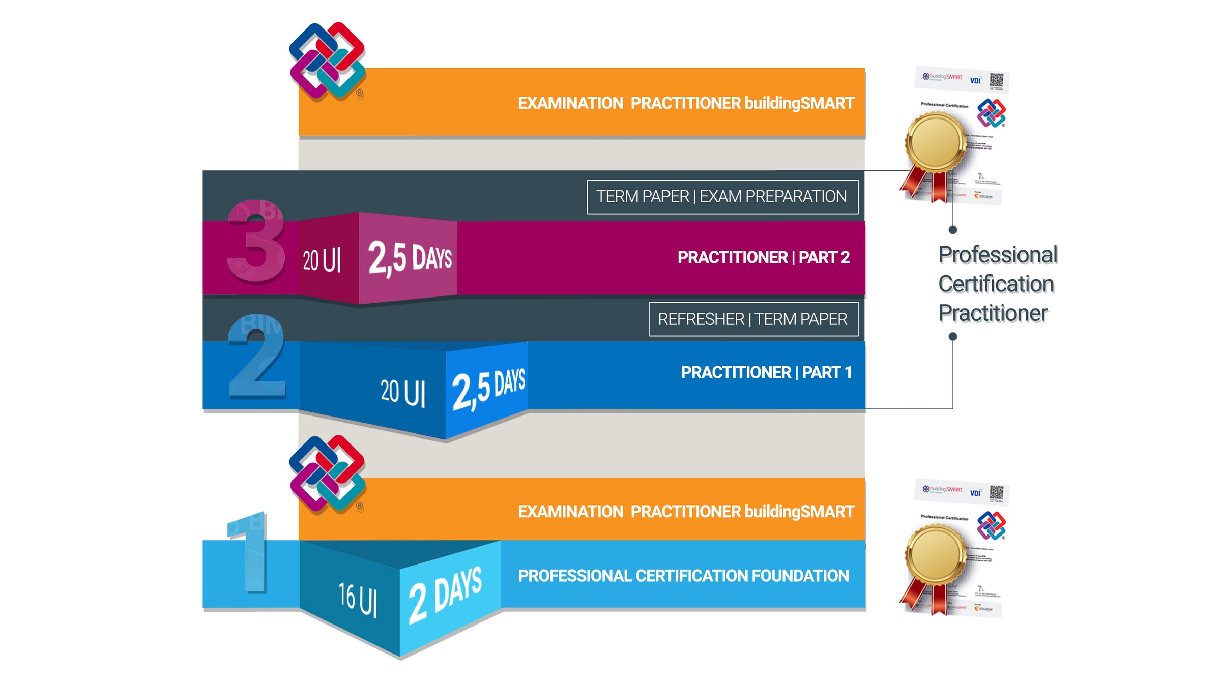 openBIM Practitioner Coordination with buildingSMART/VDI certificate